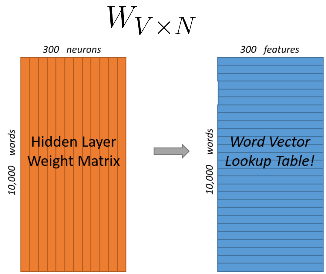 NLP经典论文阅读：从神经网络语言模型(NNLM)到词向量（word2vec）_nnlm论文-CSDN博客