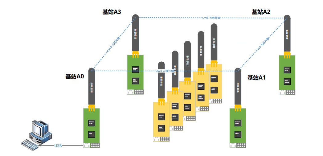 2.UWB模块的基本操作_uwb mini 3s定位有误差-CSDN博客