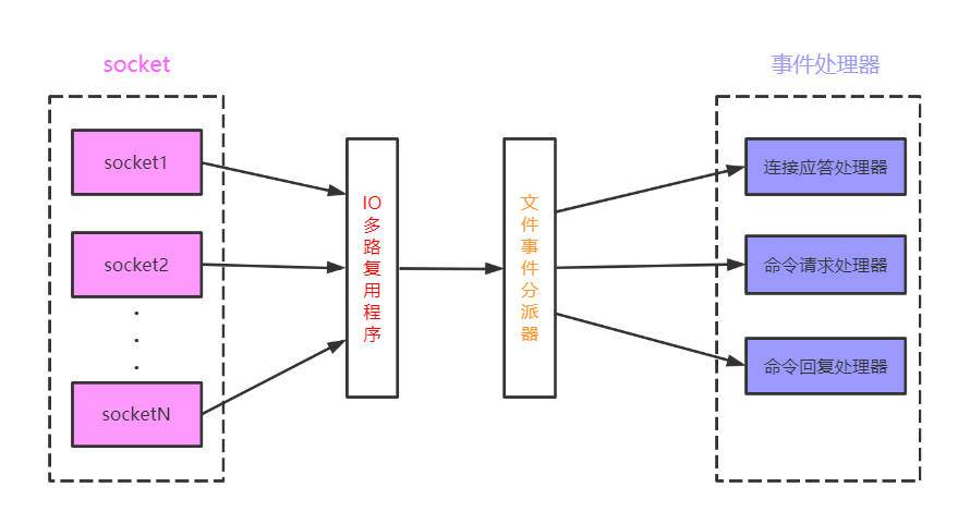 Redis -Single -Threaded Model, Multi -Road REAR - Русские Блоги