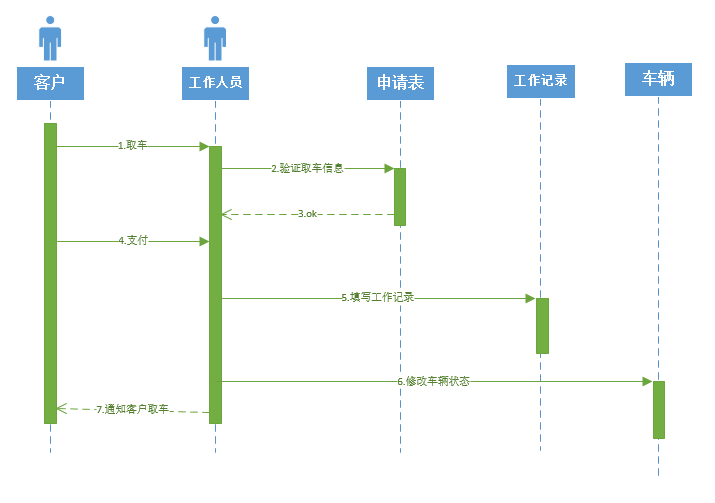 UML--时序图(顺序图、序列图、循序图)_uml序列图和顺序图-CSDN博客