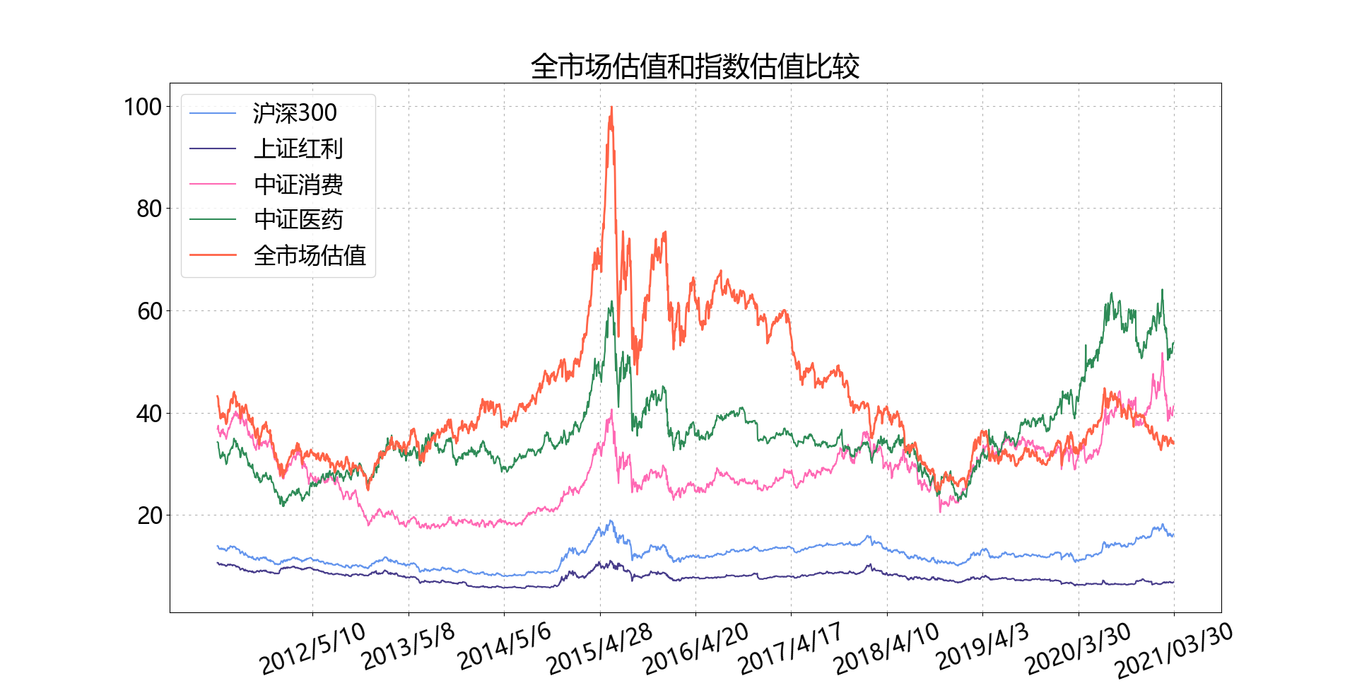 基于python的指数基金量化投资 全市场的市盈率和市净率计算全市场指数市盈率 Csdn博客 