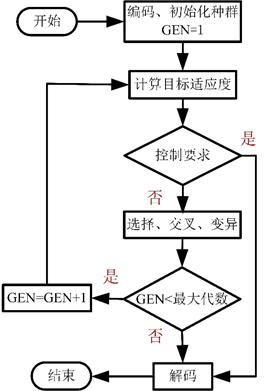 【MATLAB】GA优化算法整定PID控制器参数（三）—— 一阶带时延的被控对象_ga优化pid参数-CSDN博客