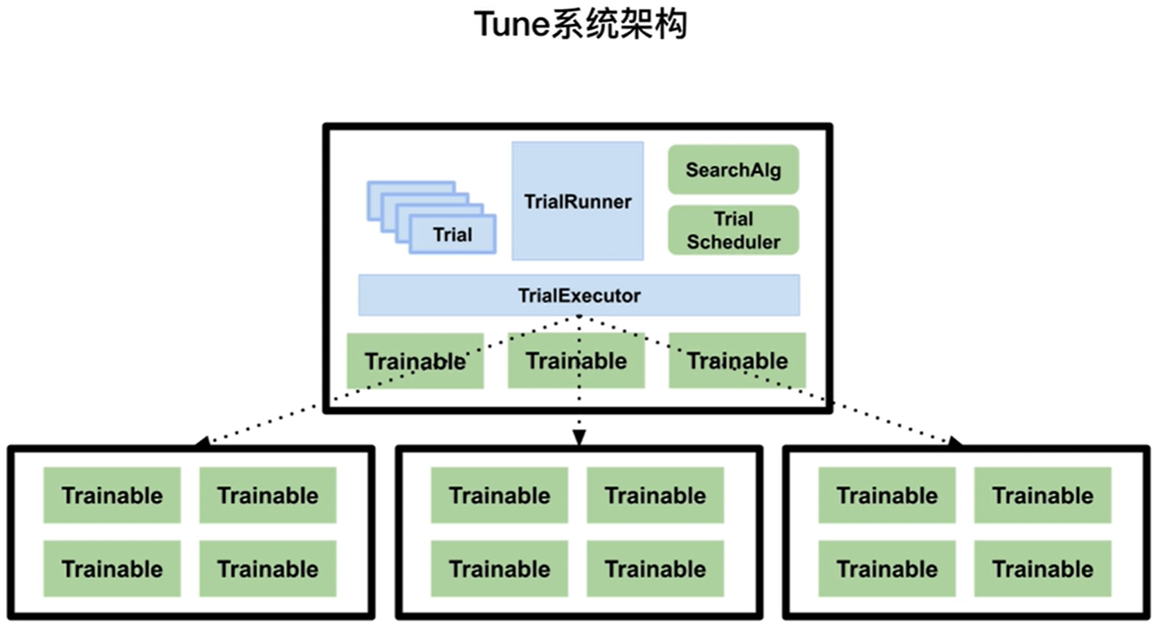 深度强化学习框架Ray|RLLib|Tune学习笔记_ray强化学习-CSDN博客