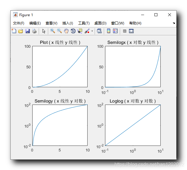【matlab】进阶绘图 进阶绘图展示 对数图 Semilogx 半对刻度数图 Semilogy 半对数刻度图 Loglog 双对数刻度图 Matlab画对数图像 Csdn博客