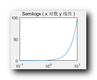 【MATLAB】进阶绘图 ( 进阶绘图展示 | 对数图 | semilogx 半对刻度数图 | semilogy 半对数刻度图 | loglog 双对数刻度图 )_matlab画对数图像-CSDN博客