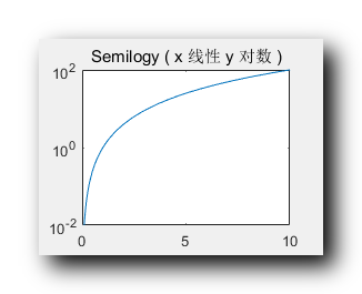 【MATLAB】进阶绘图 ( 进阶绘图展示 | 对数图 | semilogx 半对刻度数图 | semilogy 半对数刻度图 | loglog 双对数刻度图 )_matlab画对数图像-CSDN博客