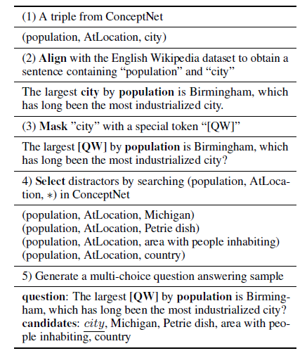 【BERT,GPT+KG调研】Pretrain model融合knowledge的论文集锦_jointlk: joint reasoning with language models and ...