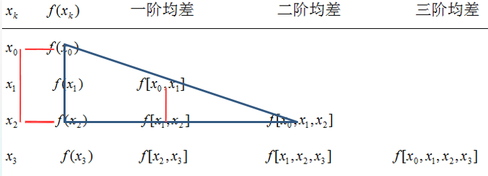 数值分析(5)：插值法_构造三次lagrange、newton插值多项式,并计算f(1.2)的值。 x --CSDN博客