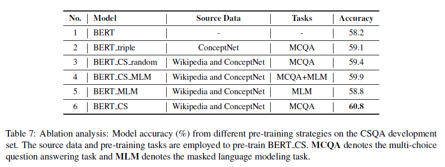 【BERT,GPT+KG调研】Pretrain model融合knowledge的论文集锦_jointlk: joint reasoning with language models and ...