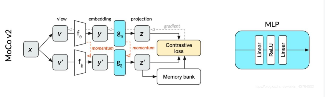 论文阅读：CVPR2020 | MOCOV2:Improved Baselines with Momentum Contrastive Learning_mocov2 怎么用于预训练-CSDN博客
