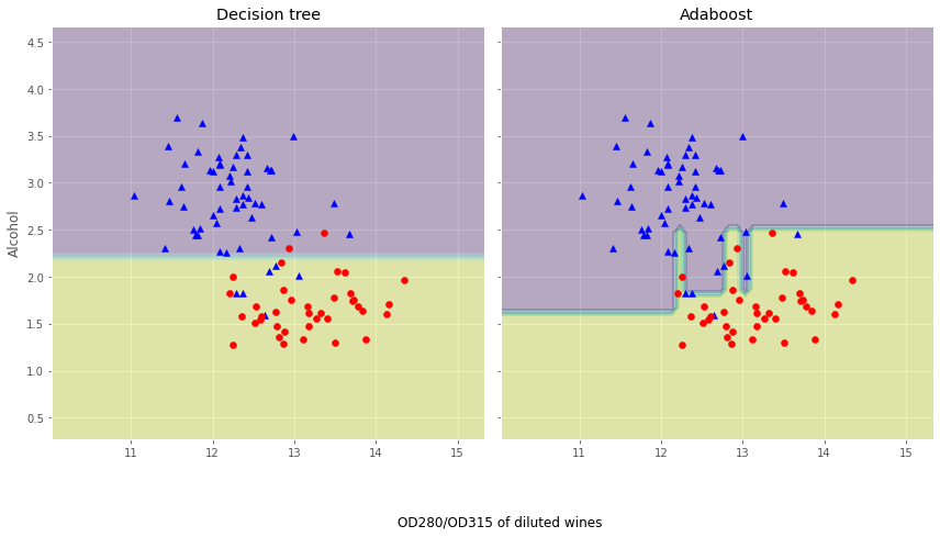 机器学习（中）-boosting原理+思路+案例_机器学习boost原理-CSDN博客