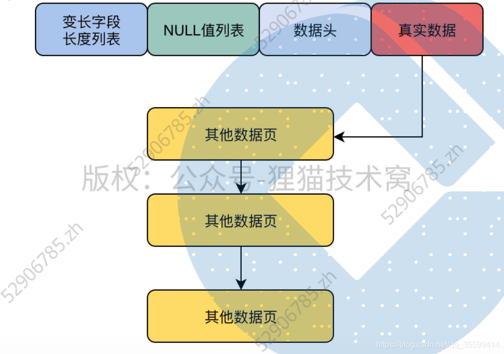 Mysql(三)数据在磁盘上的存储结构(mysql物理数据结构)上一章我们已经讨论了mysql在磁盘中的存储格式 Csdn博客