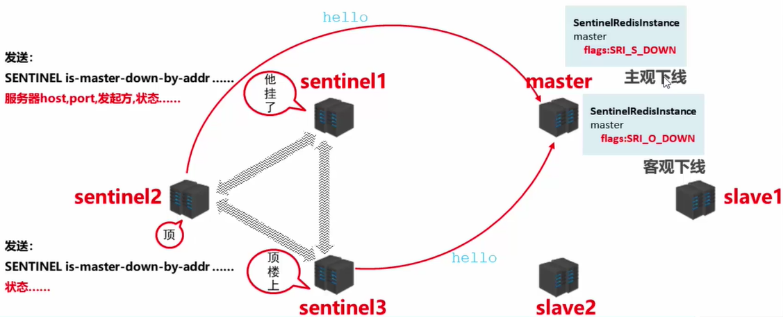 Redis——Redis 哨兵模式_redis哨兵模式 next failover delay:i will not start fai-CSDN博客