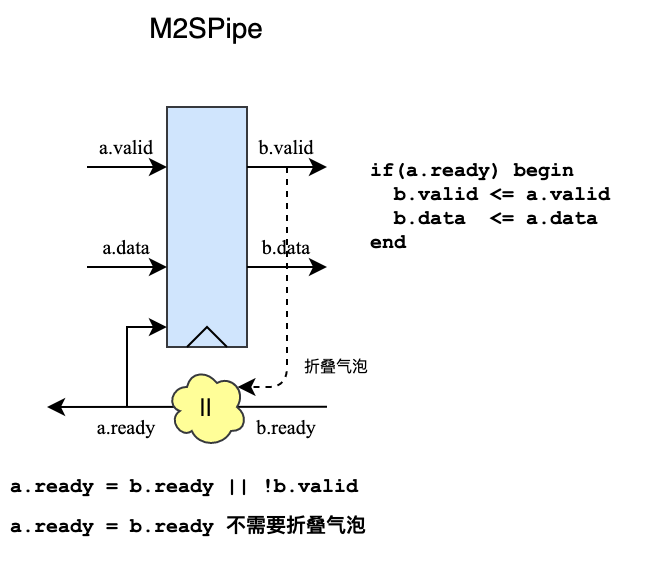 Spinalhdl Stream握手电路的寄存器打断 Csdn博客 