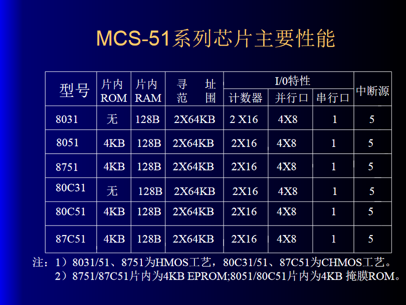 单片机（MCS-51系列上）_单片机的主要性能指标是什么?-CSDN博客