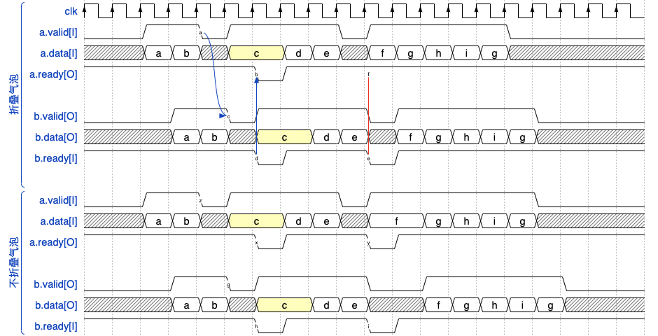 Spinalhdl Stream握手电路的寄存器打断 Csdn博客 
