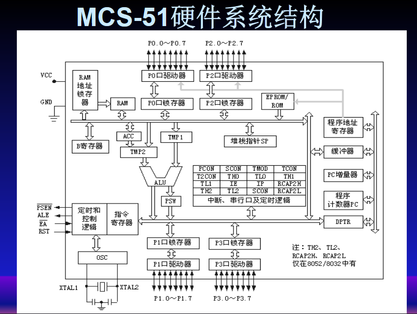 单片机（MCS-51系列上）_单片机的主要性能指标是什么?-CSDN博客