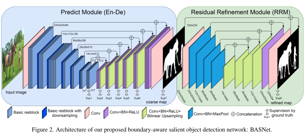 BASNet: Boundary-Aware Salient Object Detection阅读笔记_ssim 和 iou损失-CSDN博客