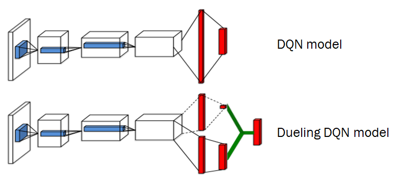 Dueling DQN论文笔记_dqn 3个卷积层2个全连接层-CSDN博客