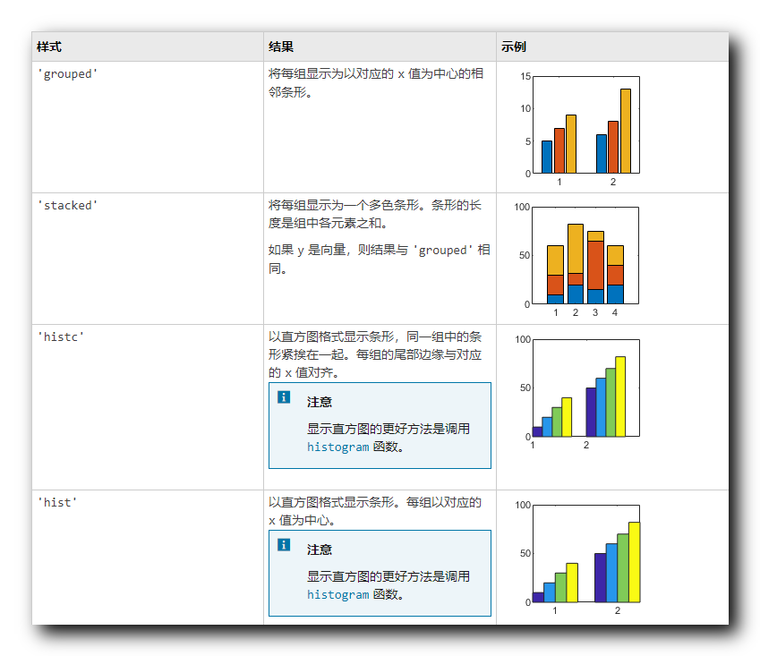 【matlab】进阶绘图 Bar 条形图 Bar 函数 Bar3 函数 Bar 条形图样式 堆叠条形图 水平条形图 Barh 函数 Matlab Bar Csdn博客 