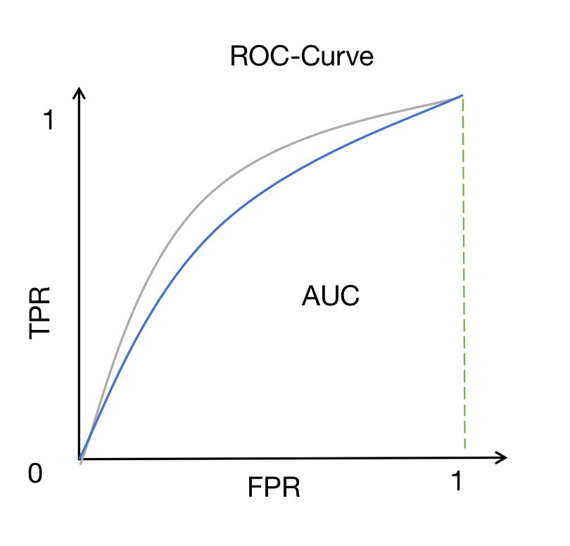 最全PR曲线、ROC曲线以及AUC计算公式详解_roc曲线计算公式-CSDN博客