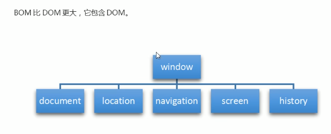 JavaScript学习笔记（6）BOM（浏览器对象模型）pc网页特效（停止学习）_网页动态bom表-CSDN博客