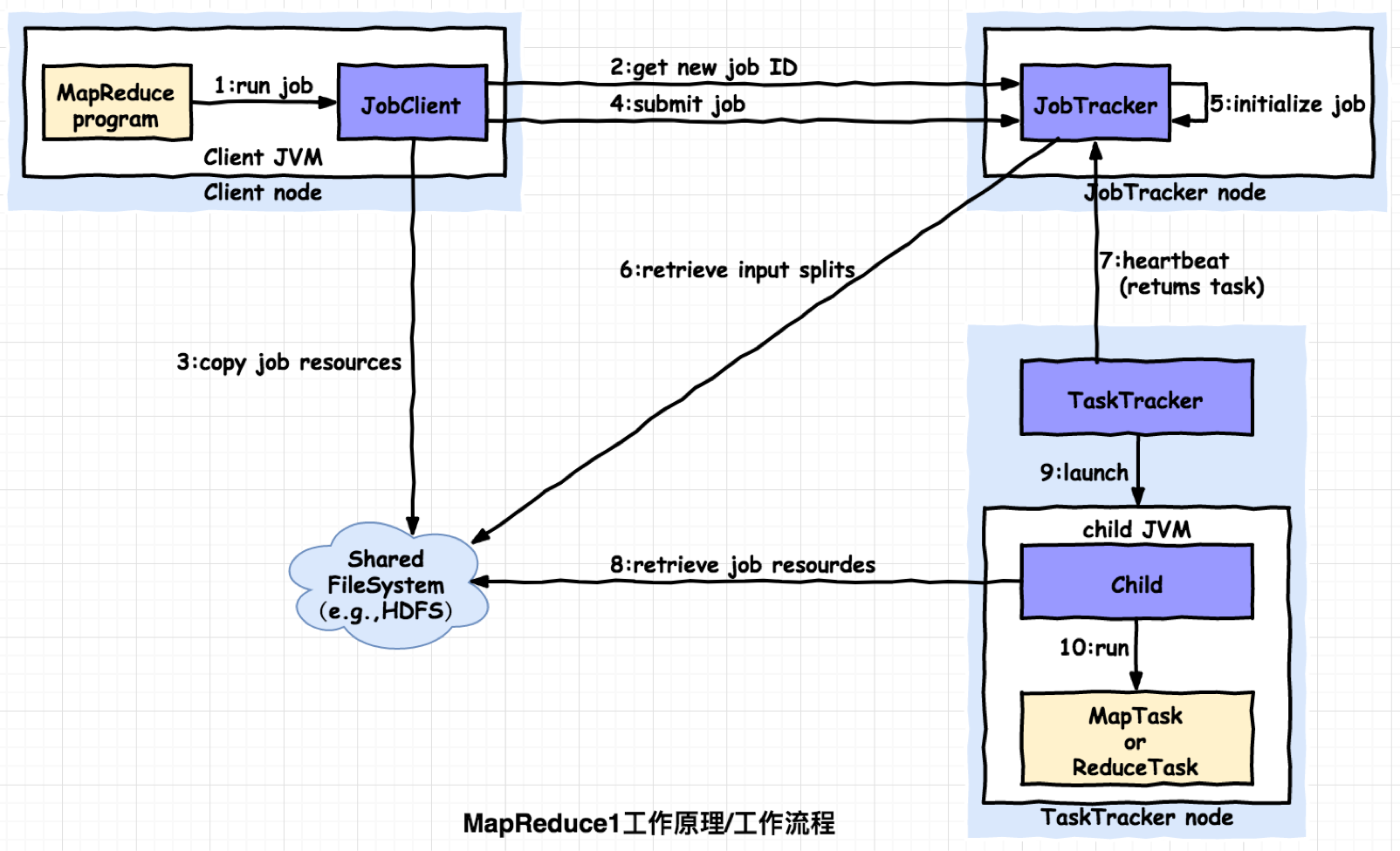 Mapreduce模型过程详解 Csdn博客 