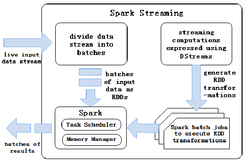 Spark Streaming实时计算框架_spark streaming 排序-CSDN博客