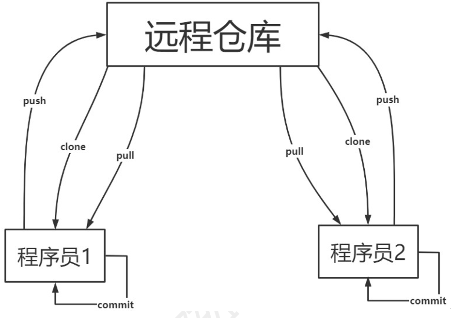 流水线详细介绍与代码管理工具Git-CSDN博客