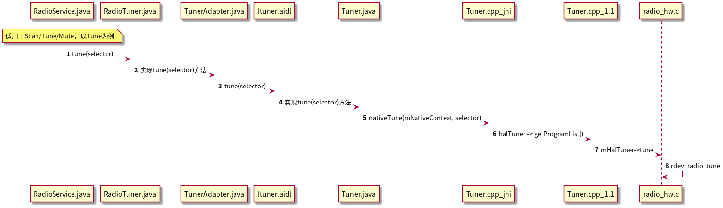 Android9 Radio模块的加载及调用流程_android radio_神奇海螺666的博客-CSDN博客