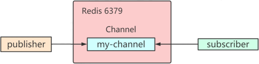 Redis (二) —— 高级特性_redis.call('incr', keys[1])-CSDN博客