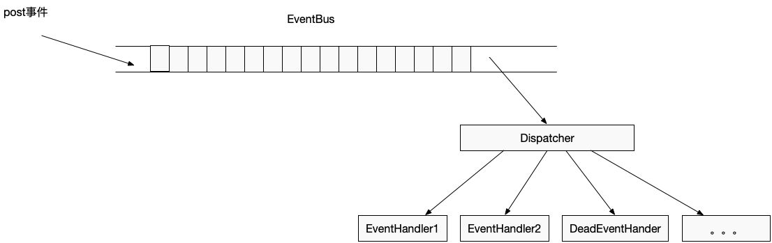 guava之EventBus_guava eventbus-CSDN博客