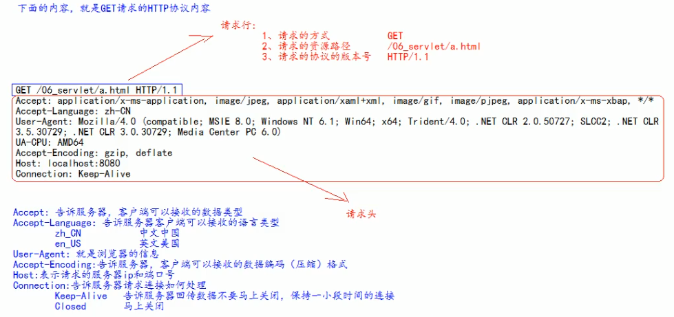 Métodos de solicitud POST y GET para pruebas de interfaz Postman ...