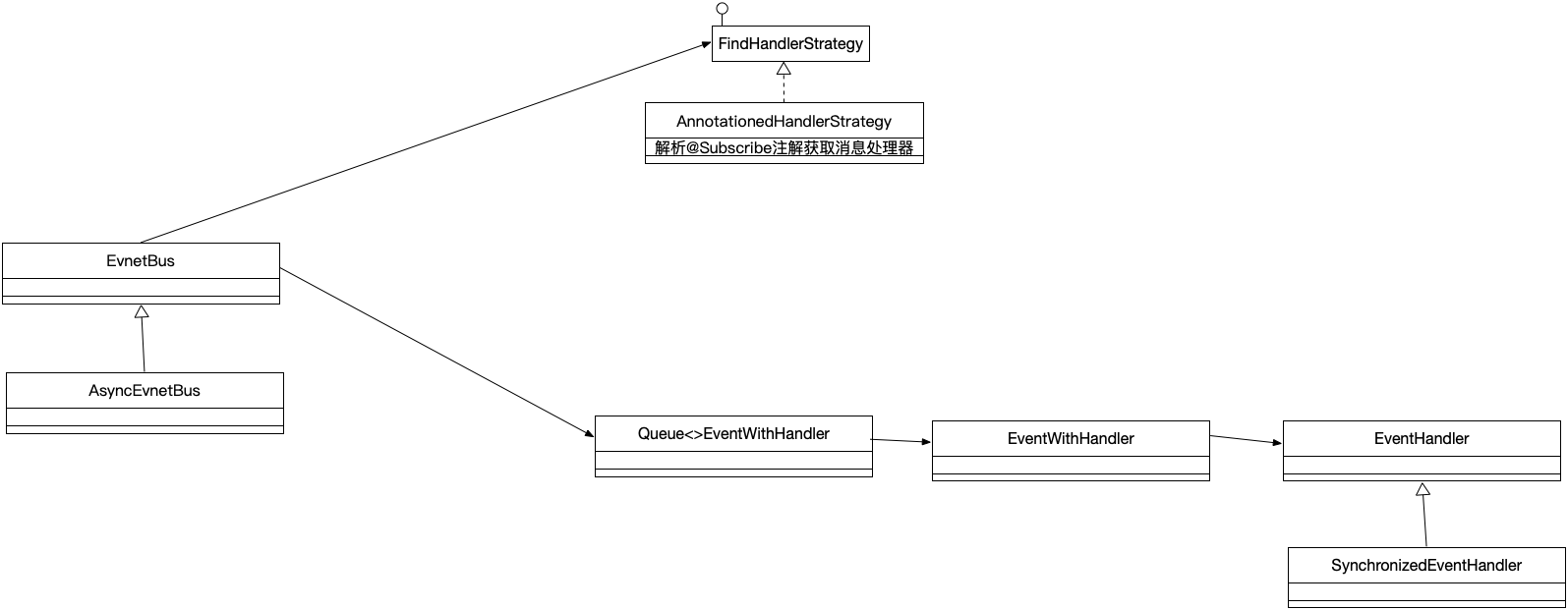 guava之EventBus_guava eventbus-CSDN博客