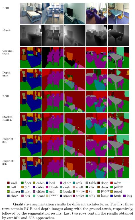 FuseNet：通过基于融合的CNN架构将深度融入语义分割_fusenet: incorporating depth into semantic segment-CSDN博客