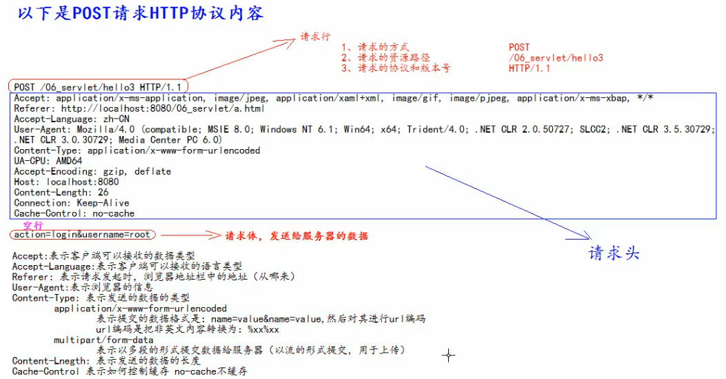 HTTP请求方式GET/POST_get请求路径格式-CSDN博客