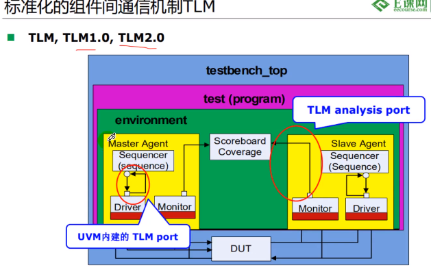 UVM总结_统一的验证方法学-CSDN博客