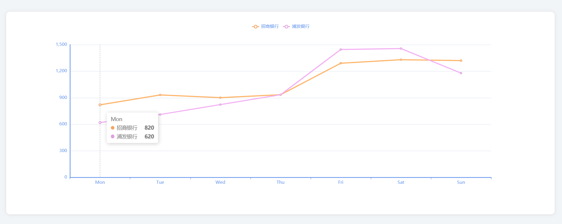 Vue echart折线图 自适应大小_echarts 折线图大小-CSDN博客