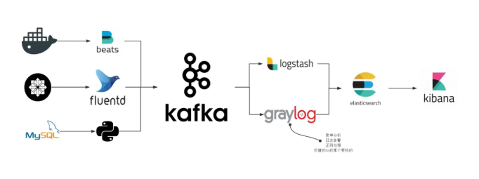 轻量级分布式日志管理系统Graylog、Loki及ELK的分析和对比_graylog与elk比较-CSDN博客