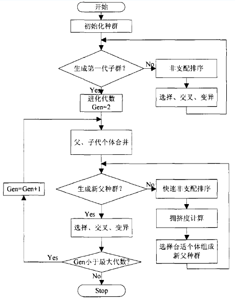 【MATLAB】NSGA-2优化算法整定PID控制器参数（四）—— 一阶带时延的被控对象_gamultiobj函数是基于nsga-ⅱ-CSDN博客