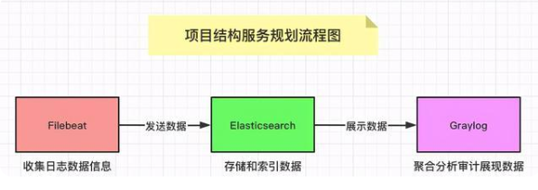轻量级分布式日志管理系统Graylog、Loki及ELK的分析和对比_graylog与elk比较-CSDN博客
