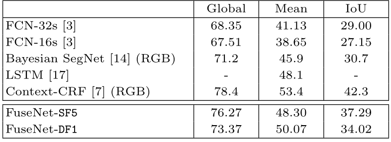 FuseNet：通过基于融合的CNN架构将深度融入语义分割_fusenet: incorporating depth into semantic segment-CSDN博客