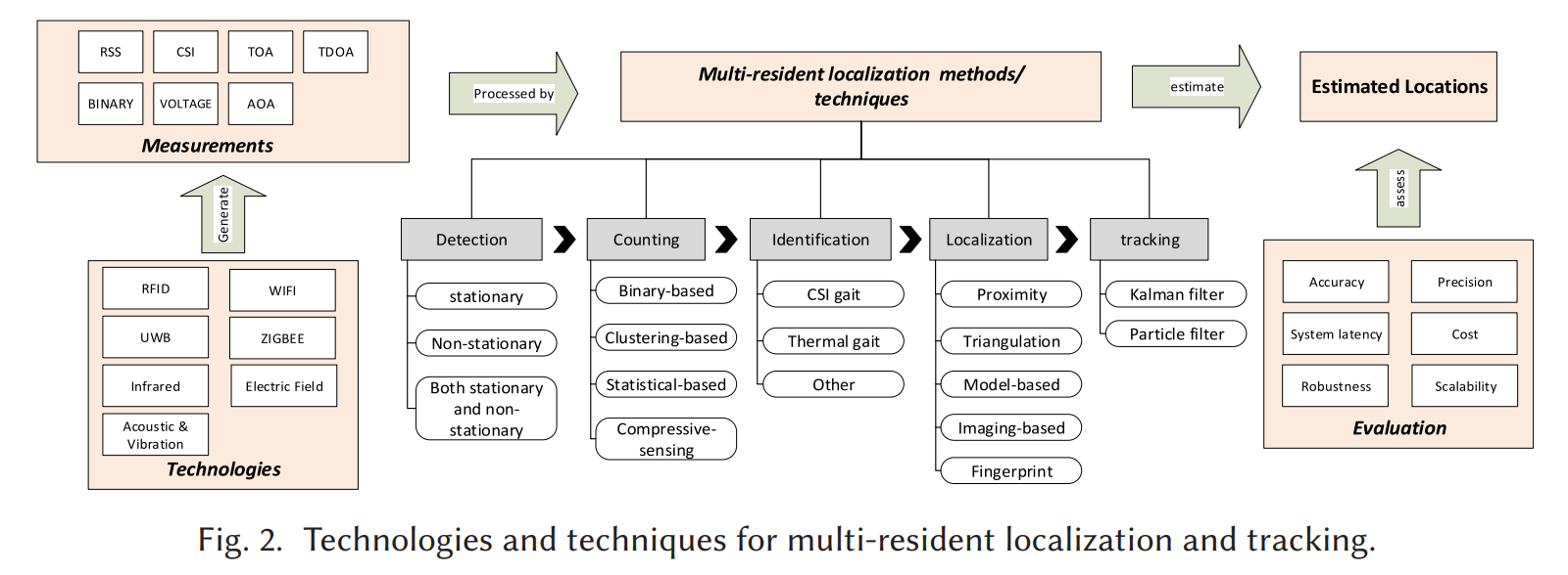 【论文阅读整理】A Survey on Device-free Indoor Localization and Tracking in the ...