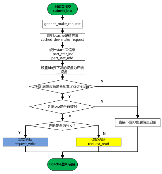 bcache内核模块IO读写、writeback流程梳理_bcache技术原理-CSDN博客