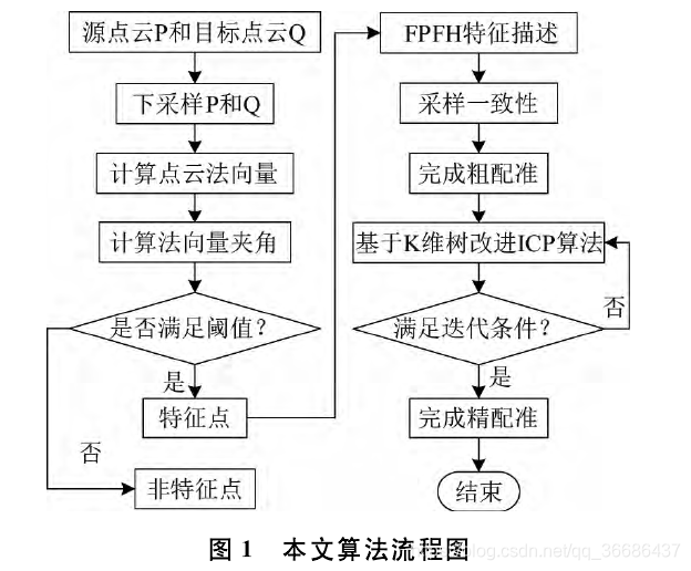 【论文复现】——利用特征点采样一致性改进icp算法点云配准方法点云下采样复现论文 Csdn博客