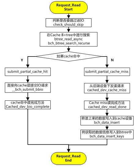 bcache内核模块IO读写、writeback流程梳理_bcache技术原理-CSDN博客