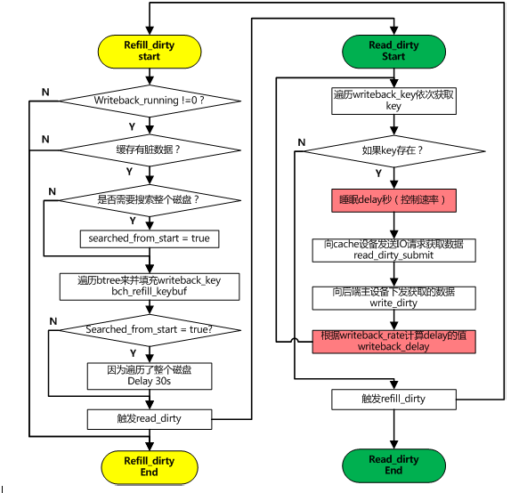 bcache内核模块IO读写、writeback流程梳理_bcache技术原理-CSDN博客