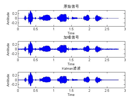 【语音去噪】基于matlab维纳+卡尔曼+谱减法语音去噪【含Matlab源码 794期】_TIQCmatlab的博客-CSDN博客