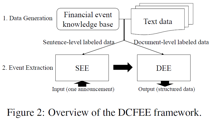 【中文金融事件抽取】DCFEE: A Document-level Chinese Financial Event Extraction ...
