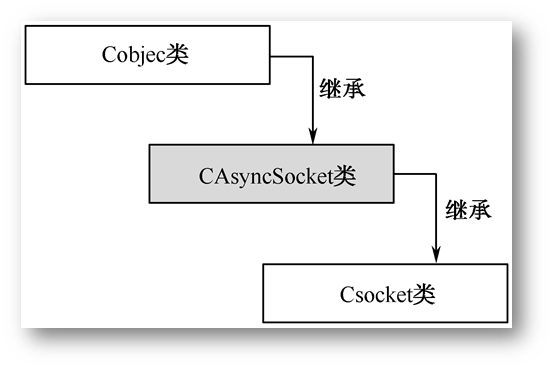 Vc Mfc Socket网络编程vc 对话框显示后socket接收消息后执行函数 Csdn博客 
